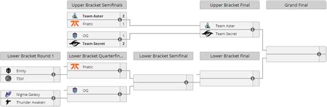 Team Secret сыграет с Team Aster за выход в гранд финал Esl One