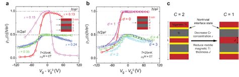 Nature：首次在零磁场下实现量子反常霍尔绝缘体中的陈数调控荔枝网新闻