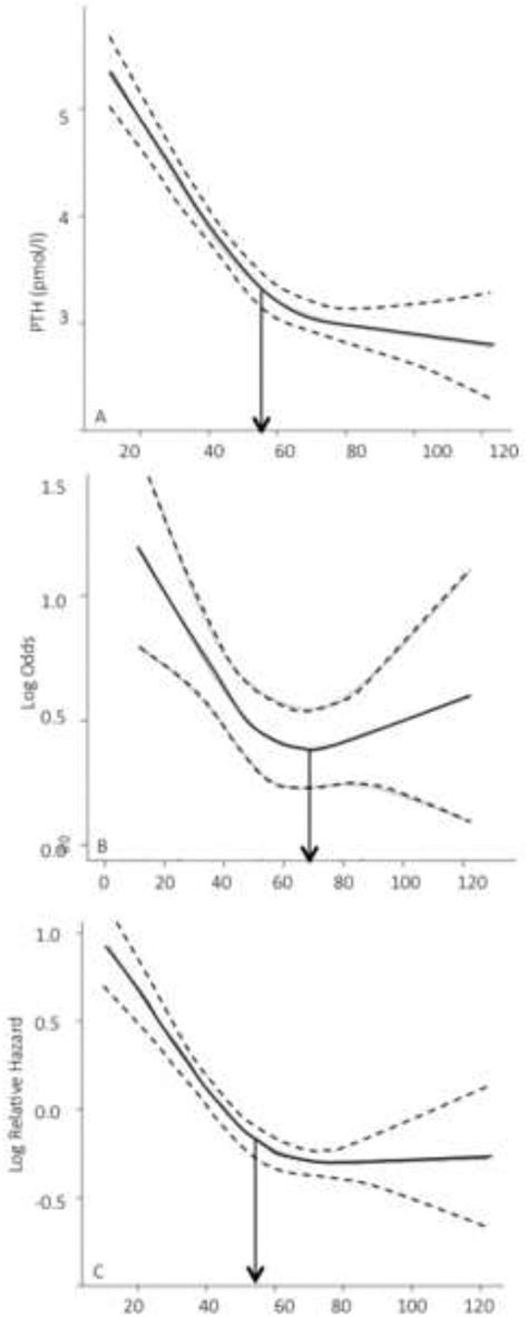The Determination Of The Threshold Values For Three Different Outcomes Download Scientific