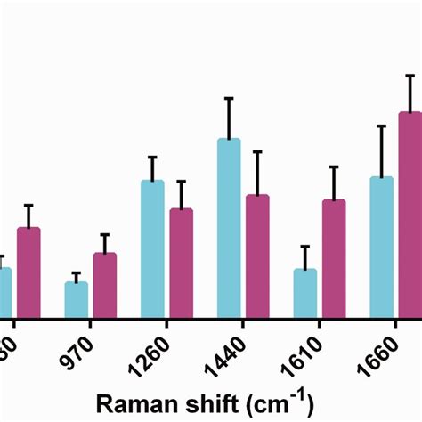 Differences In Relative Contents Of Nucleic Acids Proteins And Lipids
