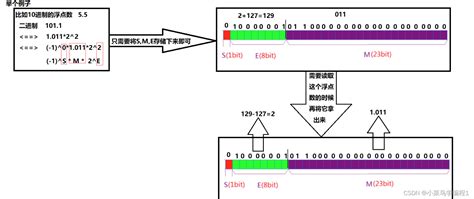 C语言中的数据类型及数据的存储字符型数据、整形数据、单精度实型数据在内存中占字节数各是多少 Csdn博客 C语言中的数据类型及数据的存储字符型数据、整形数据、单精度实型数据在内存中占字节数各是多少 Csdn博客