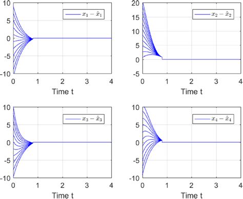 Estimation Errors Of Xi−xii1234 Via Fto With Different Initial