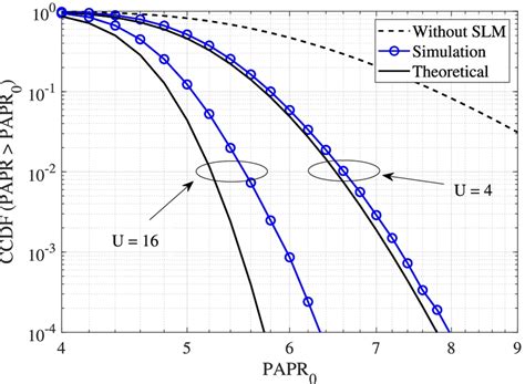 papr performance of the slm algorithm when number of rus download
