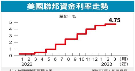 A大kewei個人研究觀察記錄篇鴻海投資篇 5月4日！ Fed如預期升息1碼暗示可能暫停緊縮周期！