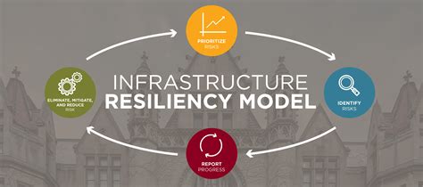 Appas Facilities Manager Magazine Published The Infrastructure Resiliency Model The