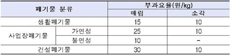 매립·소각 폐기물 Kg당 최대 30원 부담금재활용 촉진