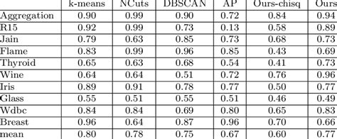Clustering Results Comparison On Ten Datasets With F Measure