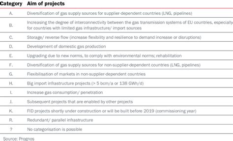 Categorisation Of Selected Projects From Tyndp 2017 Download
