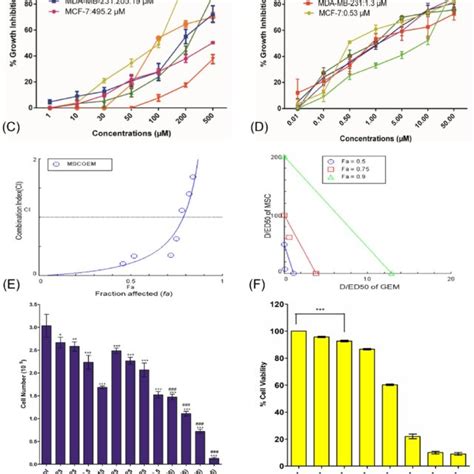 Graphical Representation Of Cell Growth Inhibition On Different