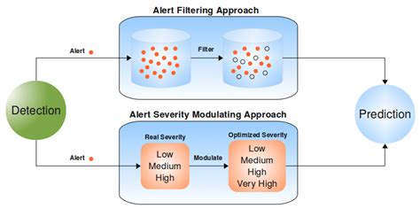 Comparison Of Alert Filtering Approach And Alert Severity Modulating Download Scientific