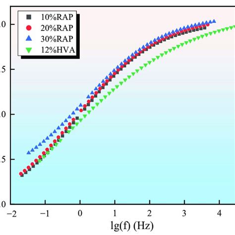 Dynamic Modulus Master Curve Of Rpam With Different Rap Dosages Download Scientific Diagram