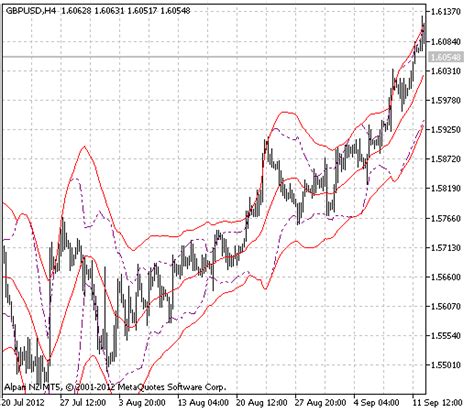 Free Download Of The Bandsfba Indicator By Godzilla For Metatrader