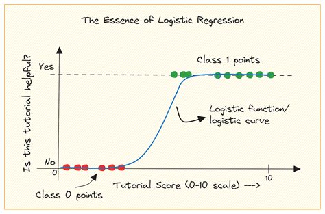 GitHub Subha2001 Logistic Regression