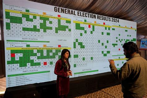 Independent Candidates Backed By Ex Pm Khans Party Lead As Pakistan