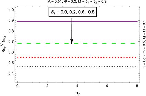 Influence Of Thermal Slip Parameter With Variation In Prandtl Number Download Scientific Diagram