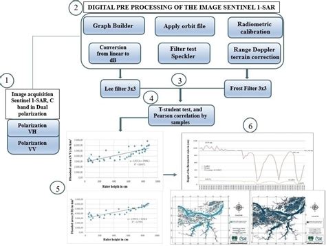 Methodological Flowchart Of The Steps Performed In The Flood Analysis