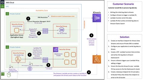 One To Many Evolving Vpc Design Aws Architecture Blog