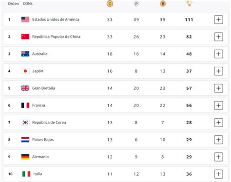 Como Va El Medallero Olimpico 2024 Kym Ruthie