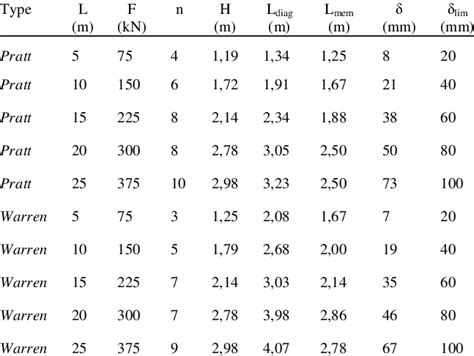 Optimal Results Obtained From The Morphological Indicators Download Table