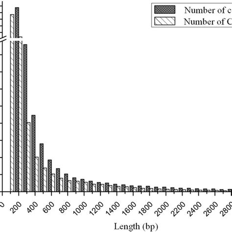 The Length Distribution Of Contigs And Coding Sequences Cdss Of C