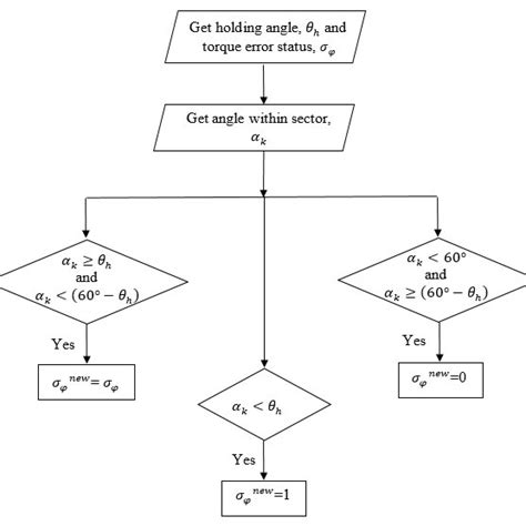 Flowchart Of Modification Of Flux Error Status Download Scientific Diagram