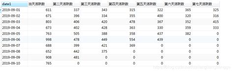 基于mysql进行留存率的计算如何快速计算1 N留存 Csdn博客