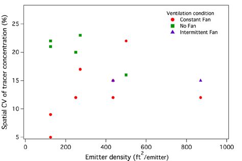 The Variability Of Tracer Concentration Cv As A Function Of