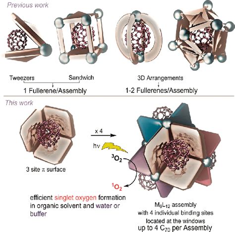 Illustration Of Fullerene Binding Hosts Based On Coordination Driven Download Scientific