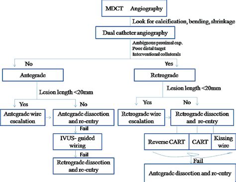 Algorithm Of Global Approach To Cto Pci 4245 Download Scientific