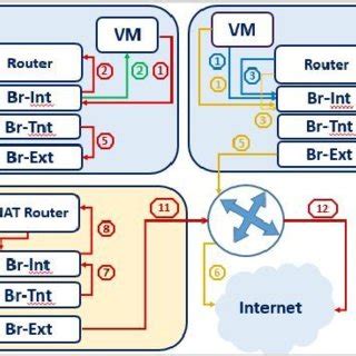 OpenStack Traditional Networking VM Traffic In Openstack Is Classified