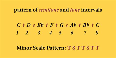 MUSIC THEORY THE MINOR SCALE PART The Sound Weaver