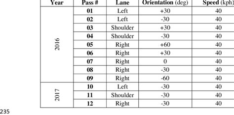 Summary Of Mobile Lidar Data Acquisition 234 Download Scientific Diagram