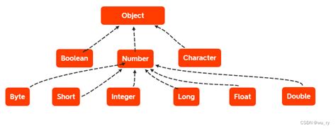 Java常用实用类java实用 Csdn博客