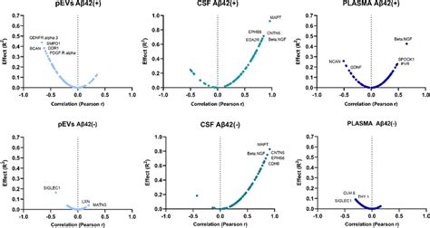 Volcano Plots Show The Significance Expressed By The Effect Of Download Scientific Diagram