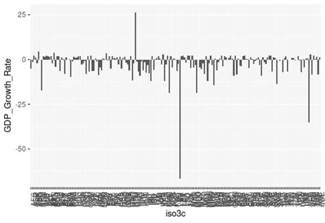 How To Create A Chart With Multiple Readable Values On The X Axis Tidyverse Posit Community