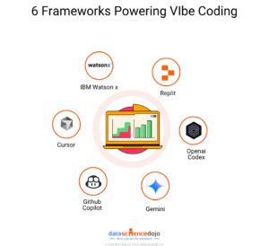The Ultimate Guide To Vibe Coding Powerful Frameworks Transforming Software Development