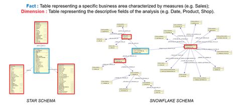 Star Schema Vs Snowflake Schema Javatpoint