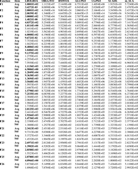 comparison of lbolboa and conventional and advanced algorithms in