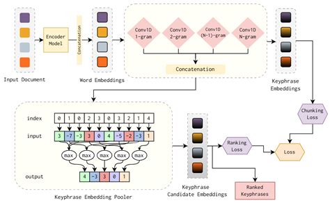 Paper Page Longkey Keyphrase Extraction For Long Documents