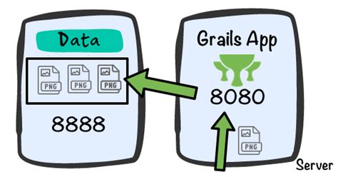 How To Upload A File With Grails 4 Grails Guides Grails Framework