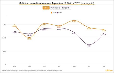 Argentina Registra Una Caída Del 16 En Las Radicaciones De Extranjeros