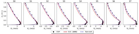 Comparison Between The Experimental And Numerical Tangential Velocity