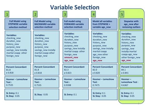 Predictive Model For Loan Approval Process Using Sas M Ppt