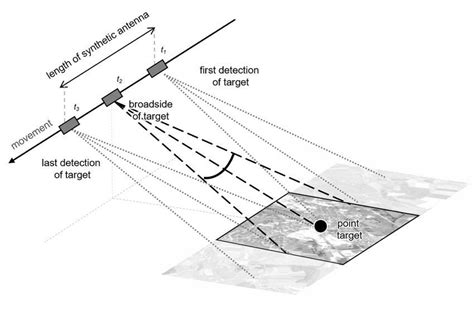 Sar Image And Applications 11 What Is Sar Image By Talip Eren Doyan Medium