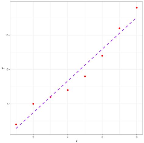 How To Plot Line Of Best Fit In R With Examples
