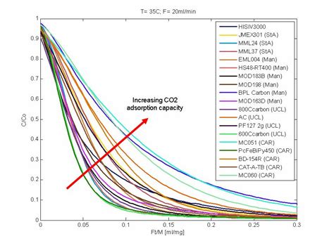 Zero Length Column Systems Carbon Capture