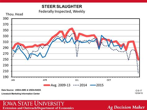 Crop And Livestock Outlook Ppt Download