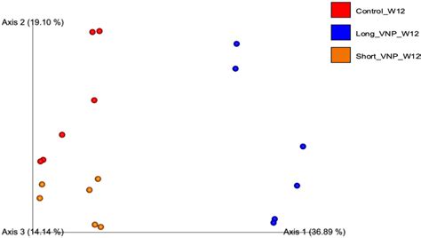 Principal Coordinate Analysis Pcoa Plot Based On Braycurtis Distance
