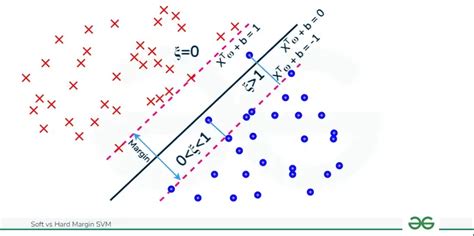 Using A Hard Margin Vs Soft Margin In Svm Geeksforgeeks