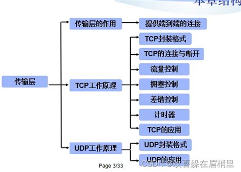 计算机网络—传输层 Tcp、udp协议详解 阿里云开发者社区